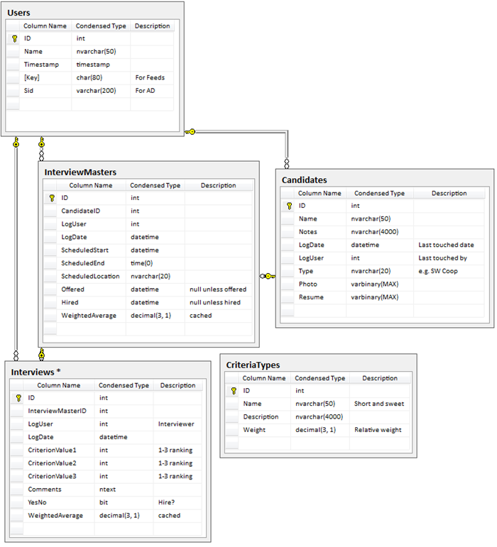 Bloggity Blog Blog Blog: Project Noodle: Initial Database Design